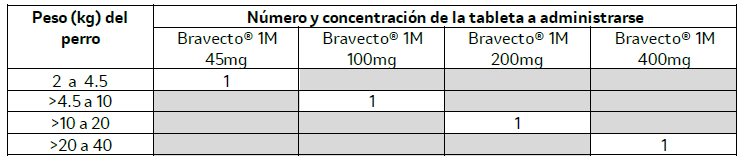 BRAVECTO® 1M - MSD Salud Animal México